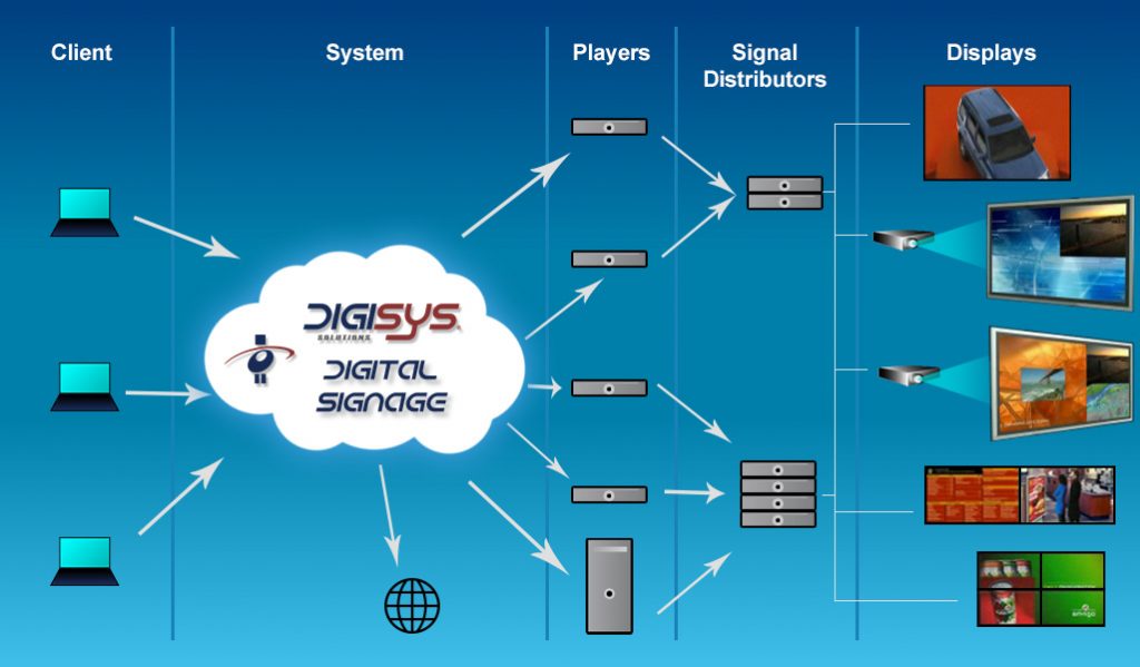 Esquemacondistribuidoreseng | Digisys